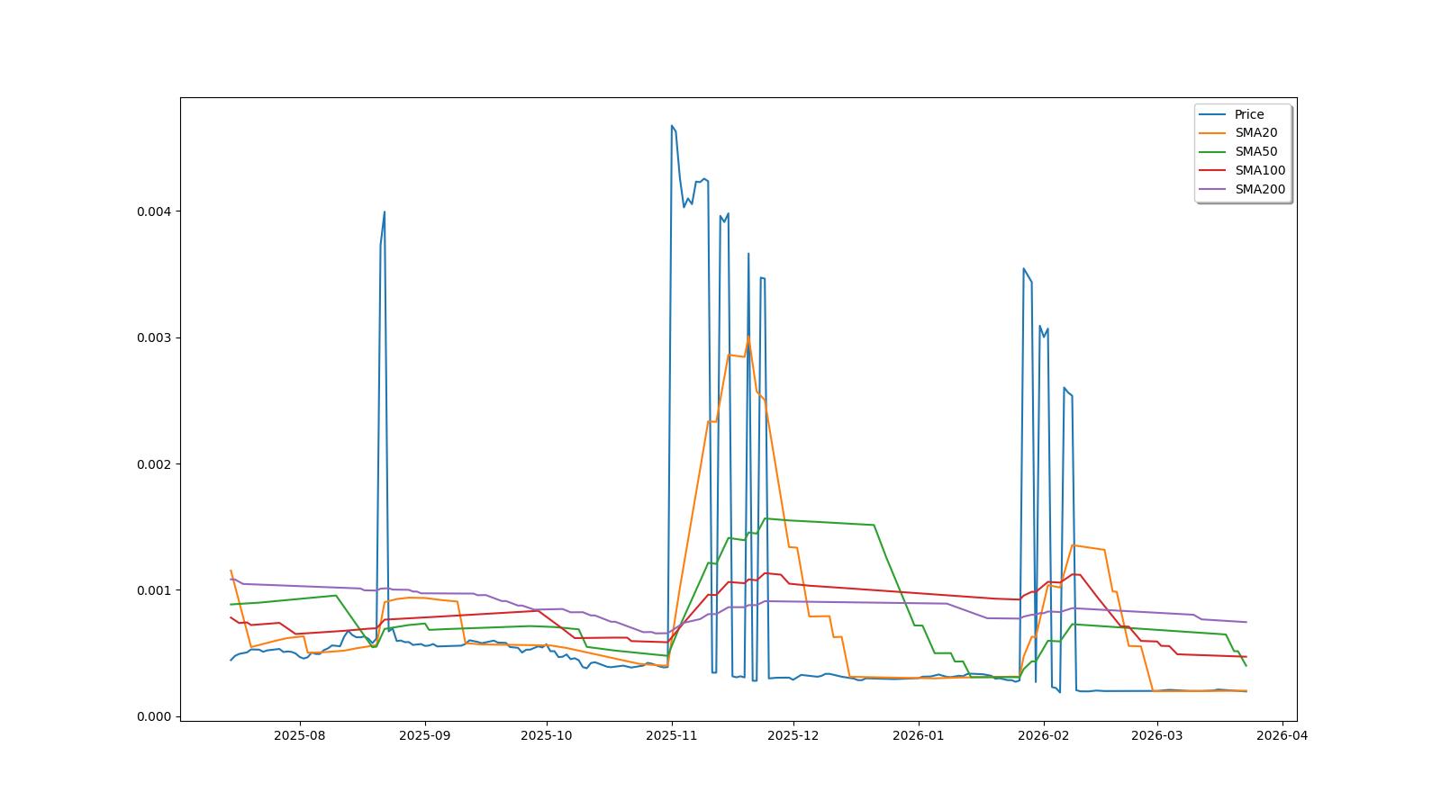UTU Coin Simple Moving Averages