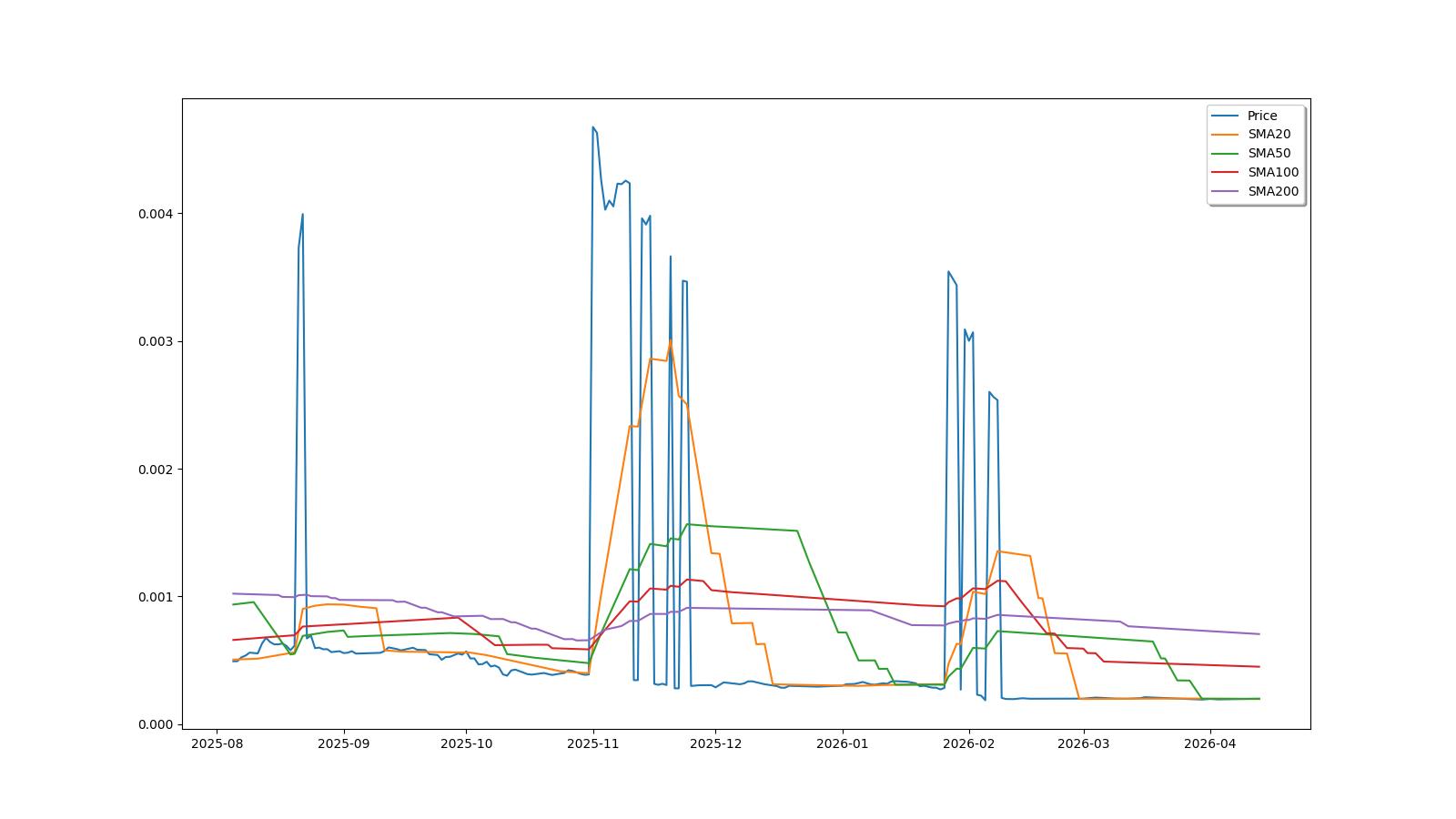 UTU Coin Simple Moving Averages