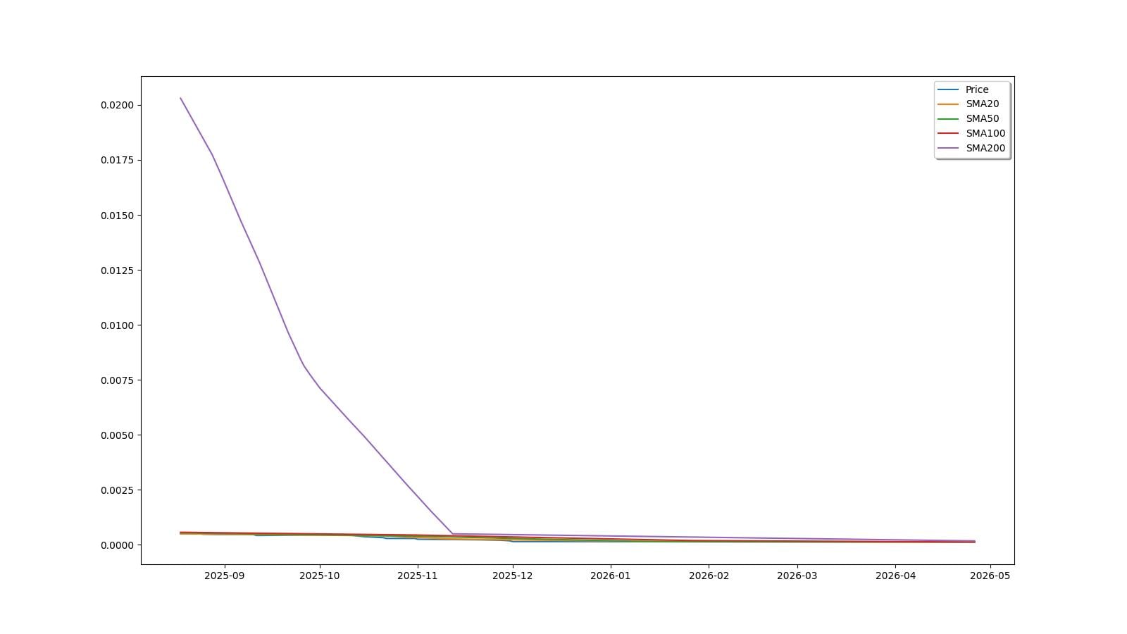 UvToken Simple Moving Averages