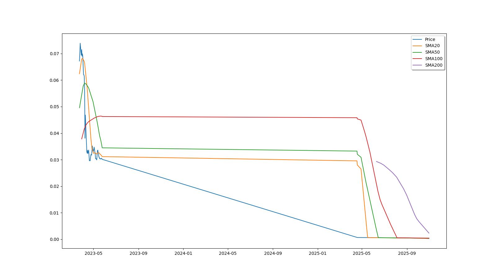 UvToken Simple Moving Averages