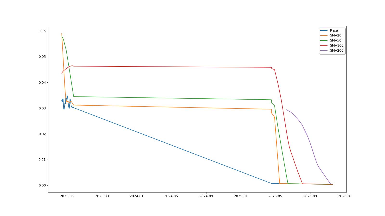 UvToken Simple Moving Averages