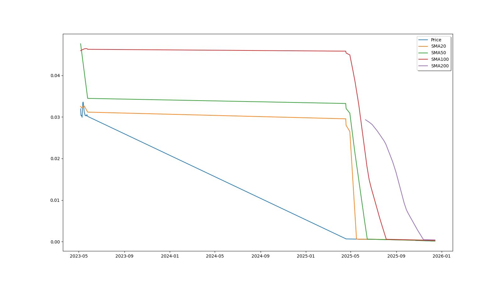 UvToken Simple Moving Averages