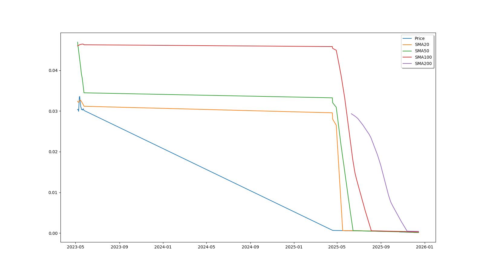 UvToken Simple Moving Averages