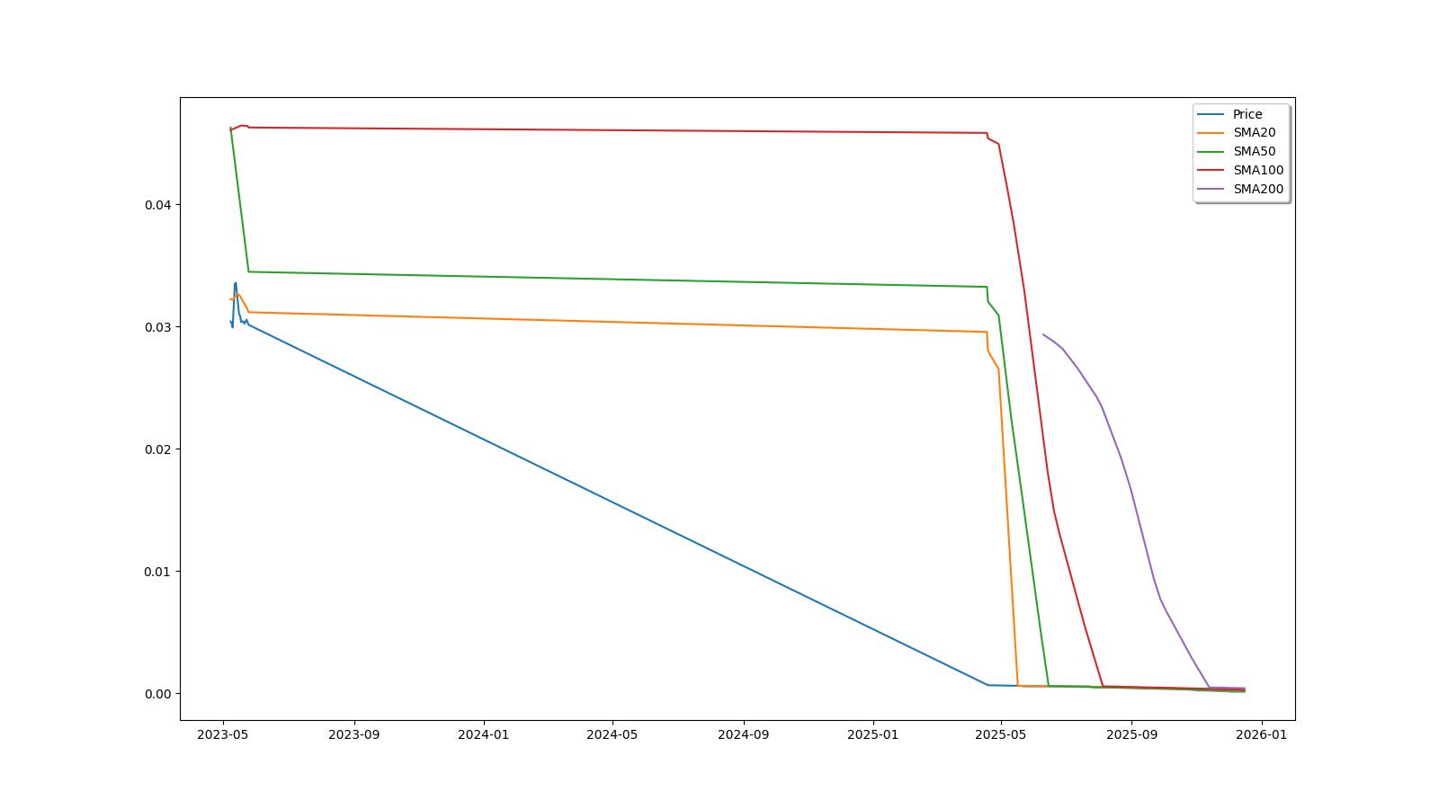 UvToken Simple Moving Averages