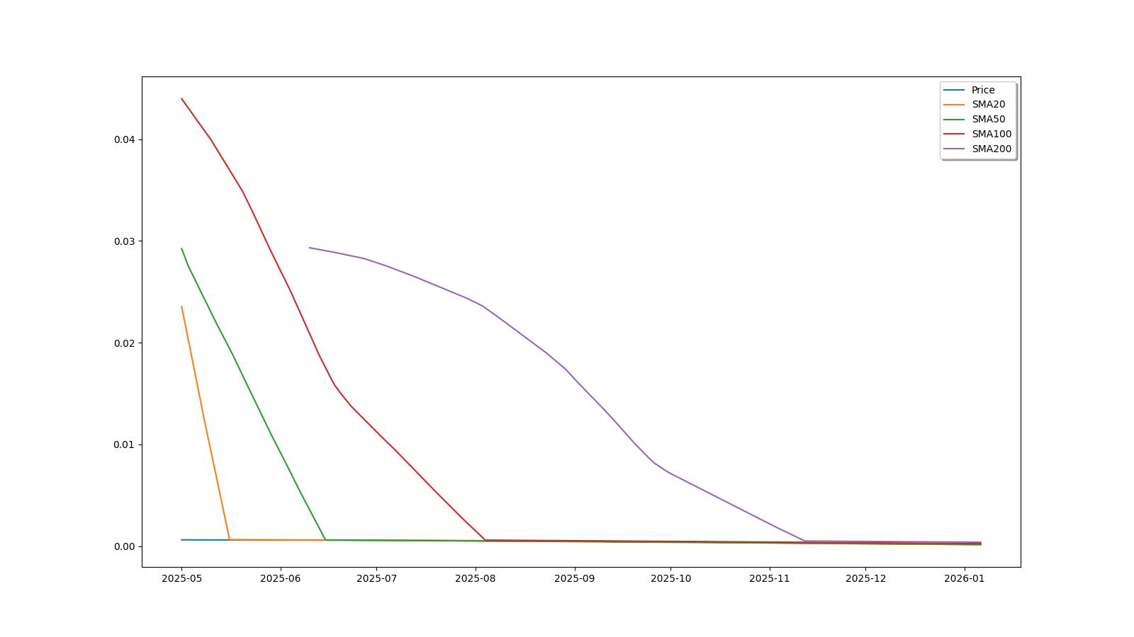 UvToken Simple Moving Averages