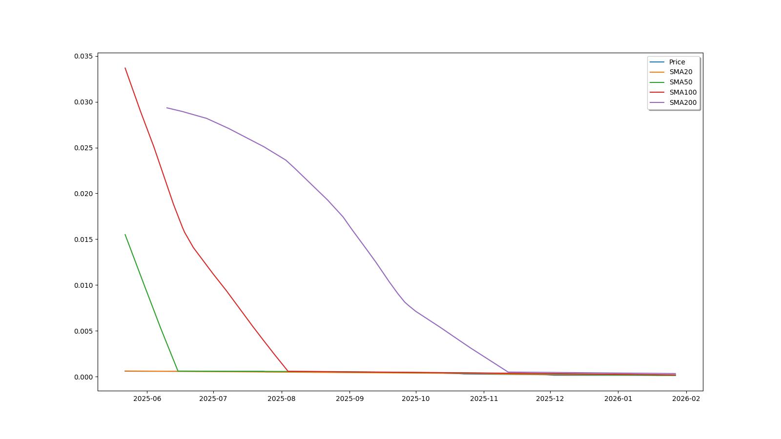 UvToken Simple Moving Averages