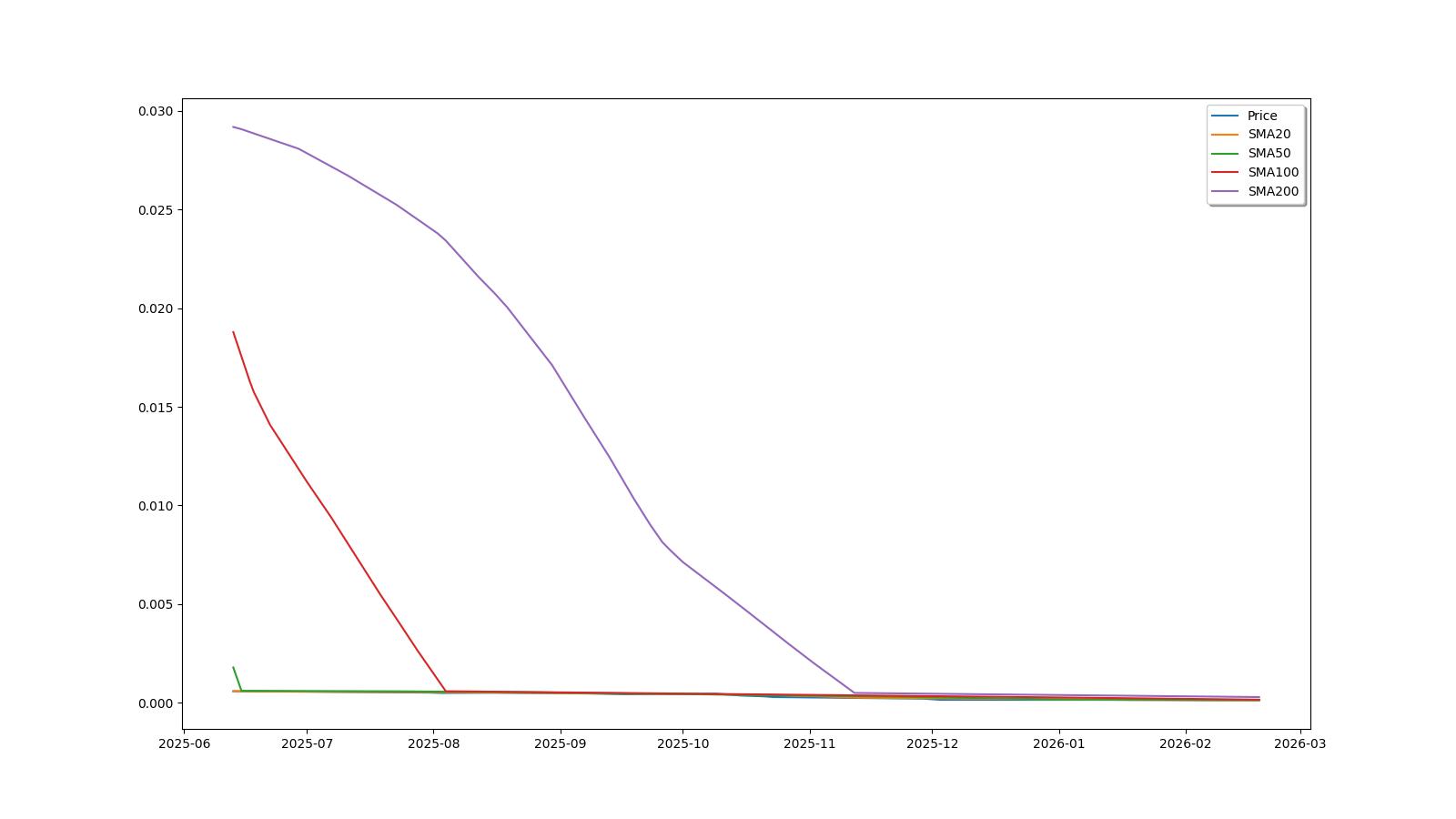 UvToken Simple Moving Averages