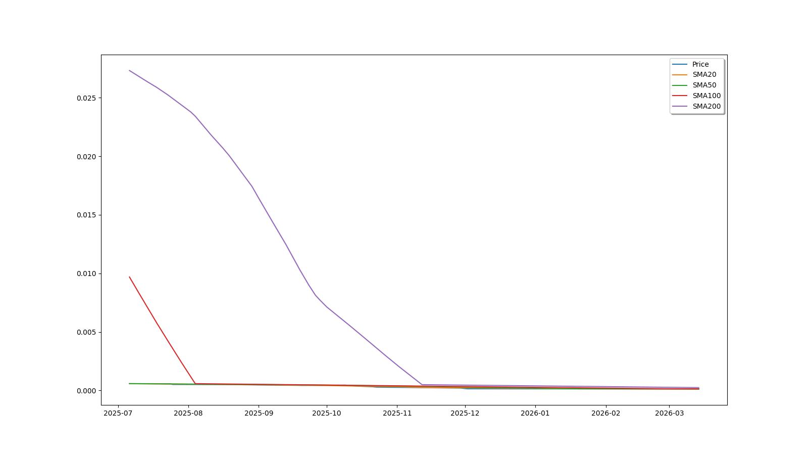 UvToken Simple Moving Averages