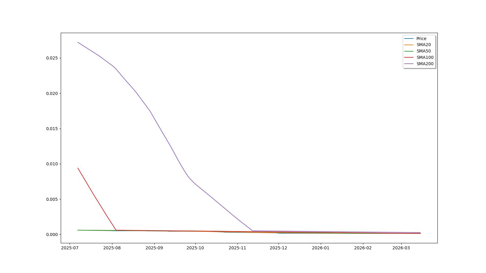 UvToken Simple Moving Averages