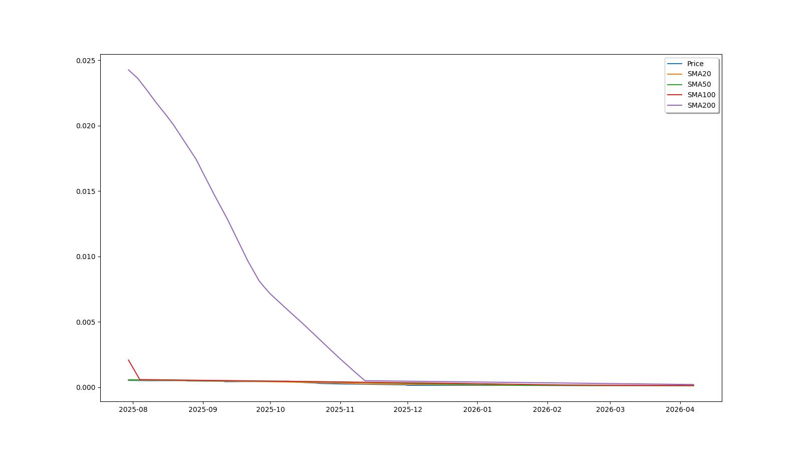 UvToken Simple Moving Averages
