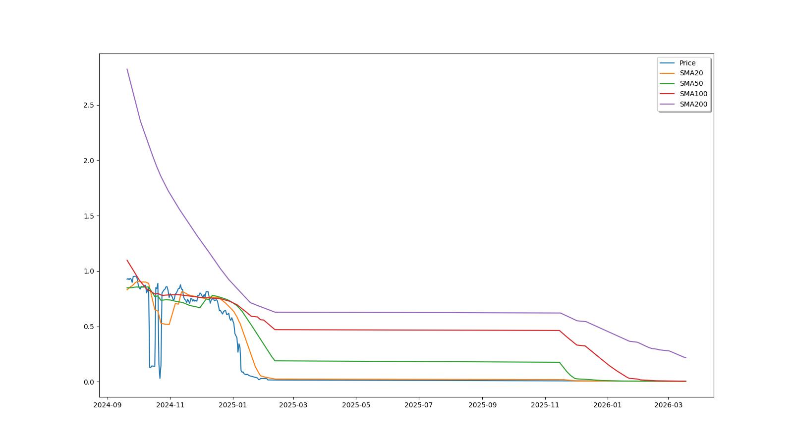 UwU Lend Simple Moving Averages