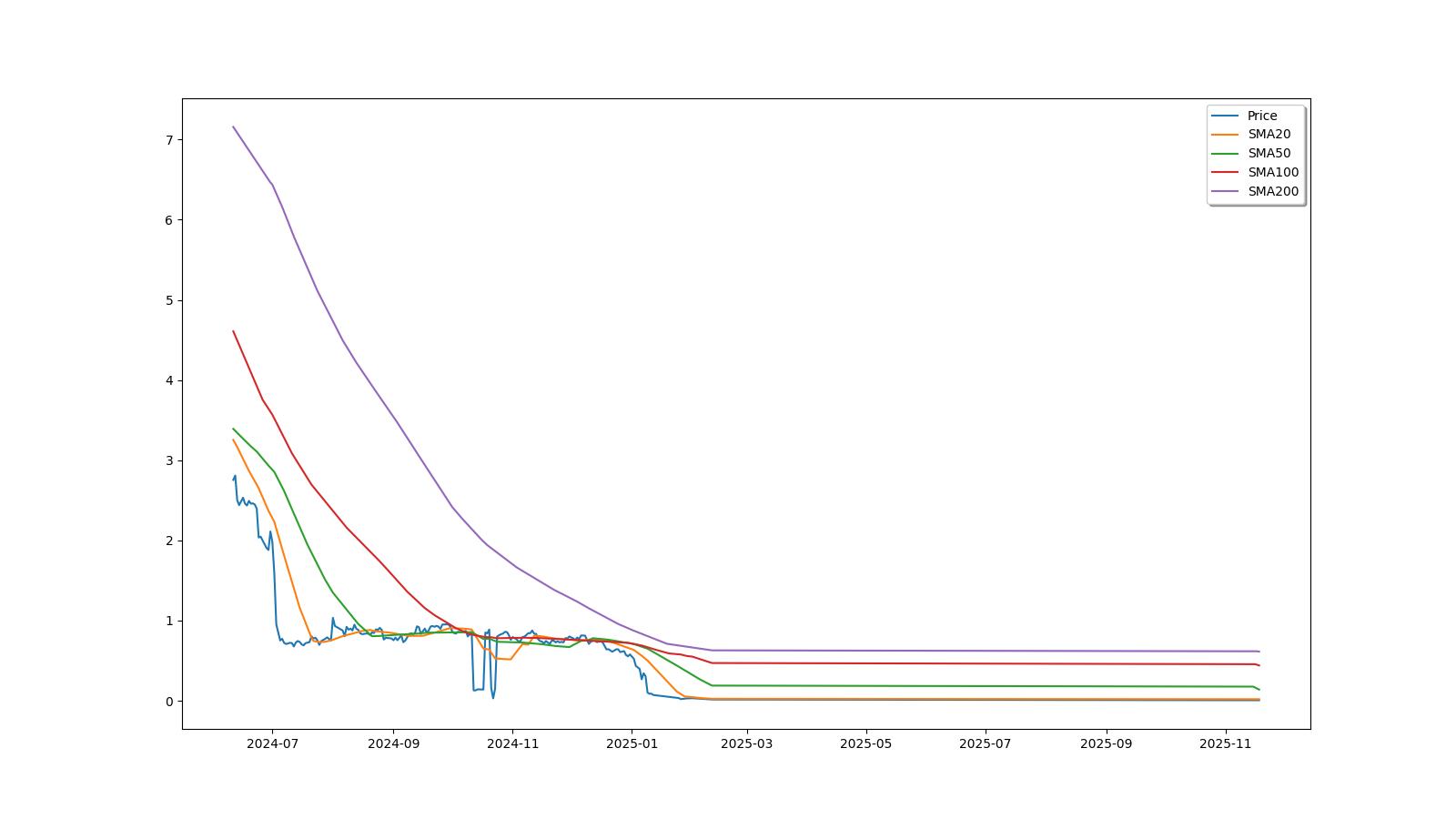 UwU Lend Simple Moving Averages