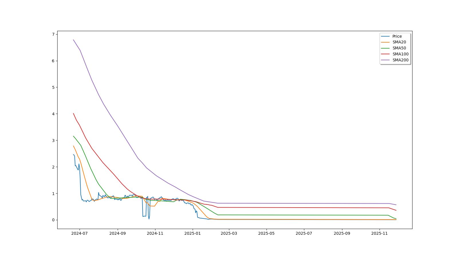 UwU Lend Simple Moving Averages