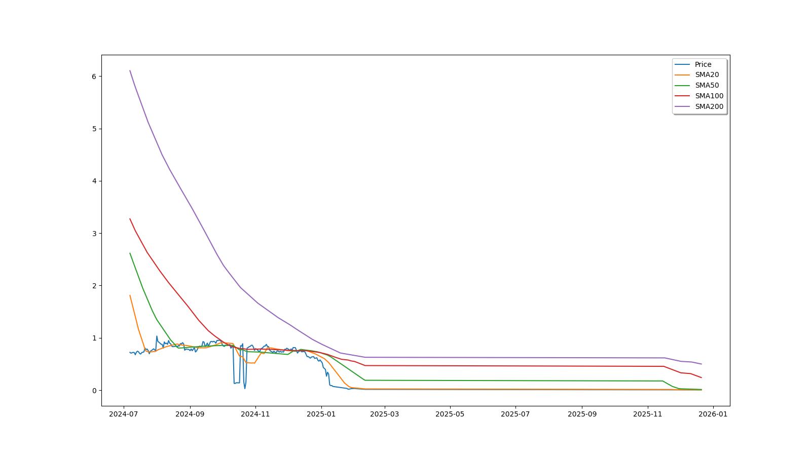 UwU Lend Simple Moving Averages