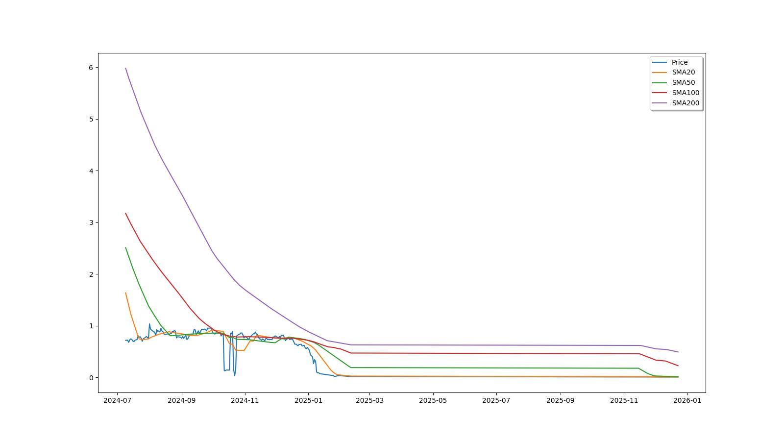 UwU Lend Simple Moving Averages