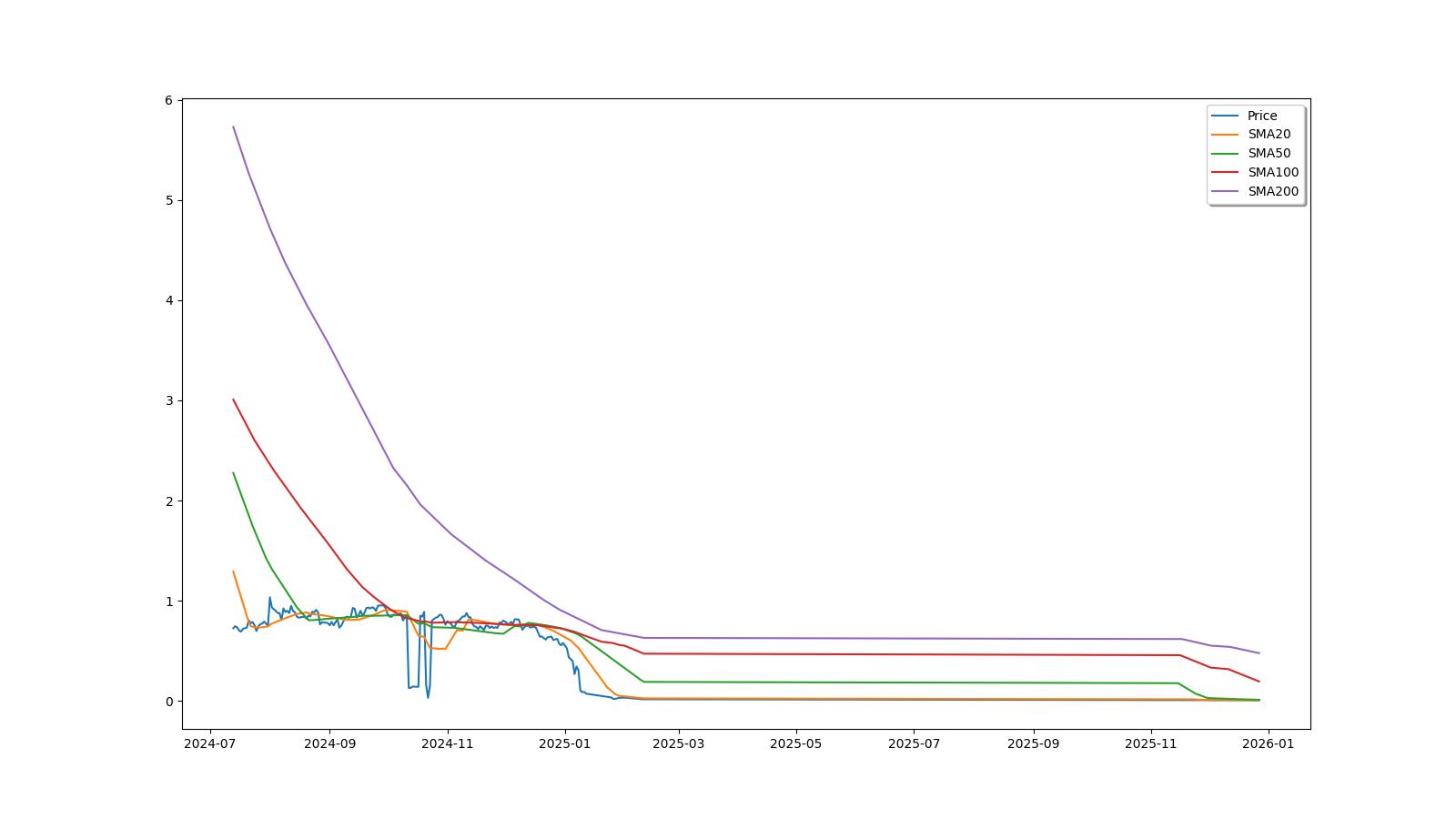 UwU Lend Simple Moving Averages