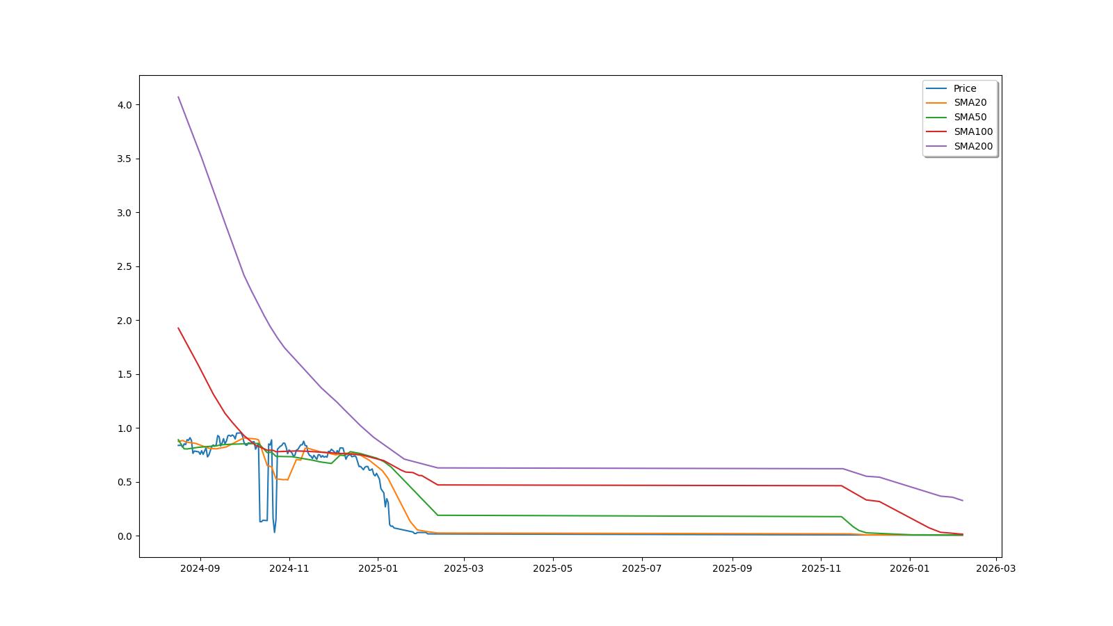 UwU Lend Simple Moving Averages