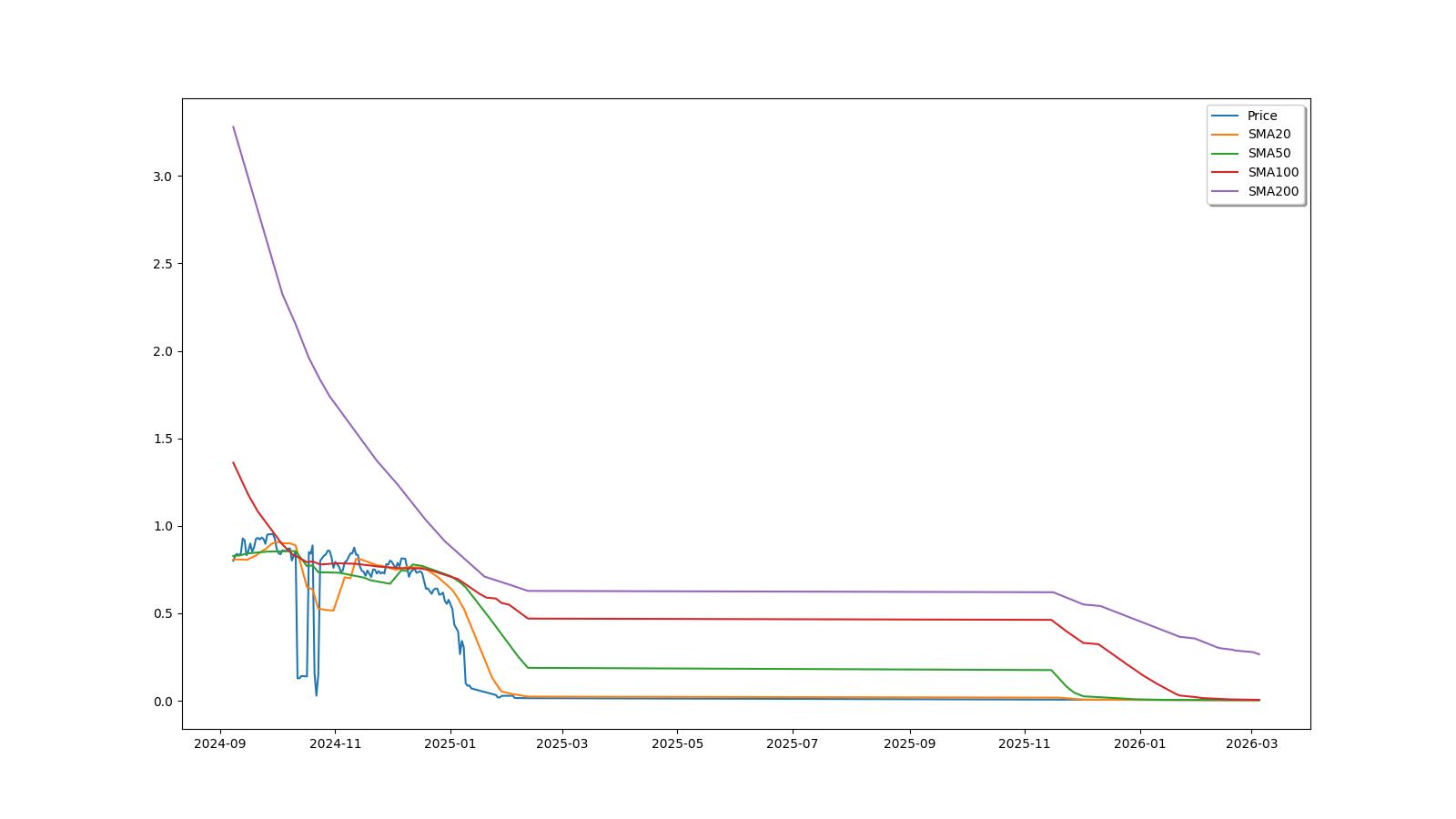UwU Lend Simple Moving Averages