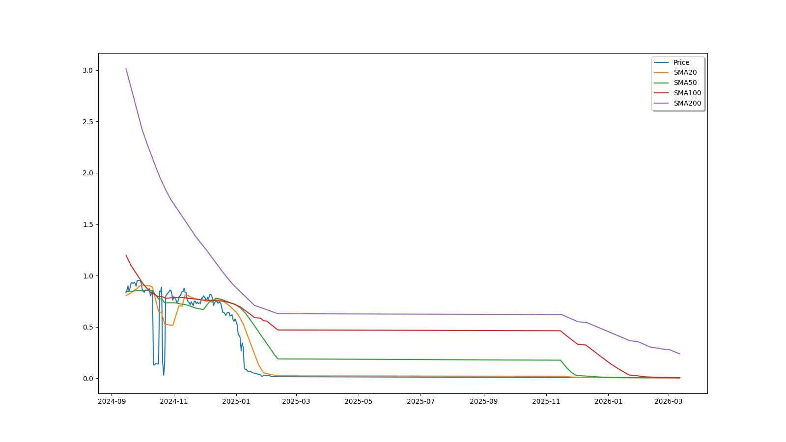 UwU Lend Simple Moving Averages