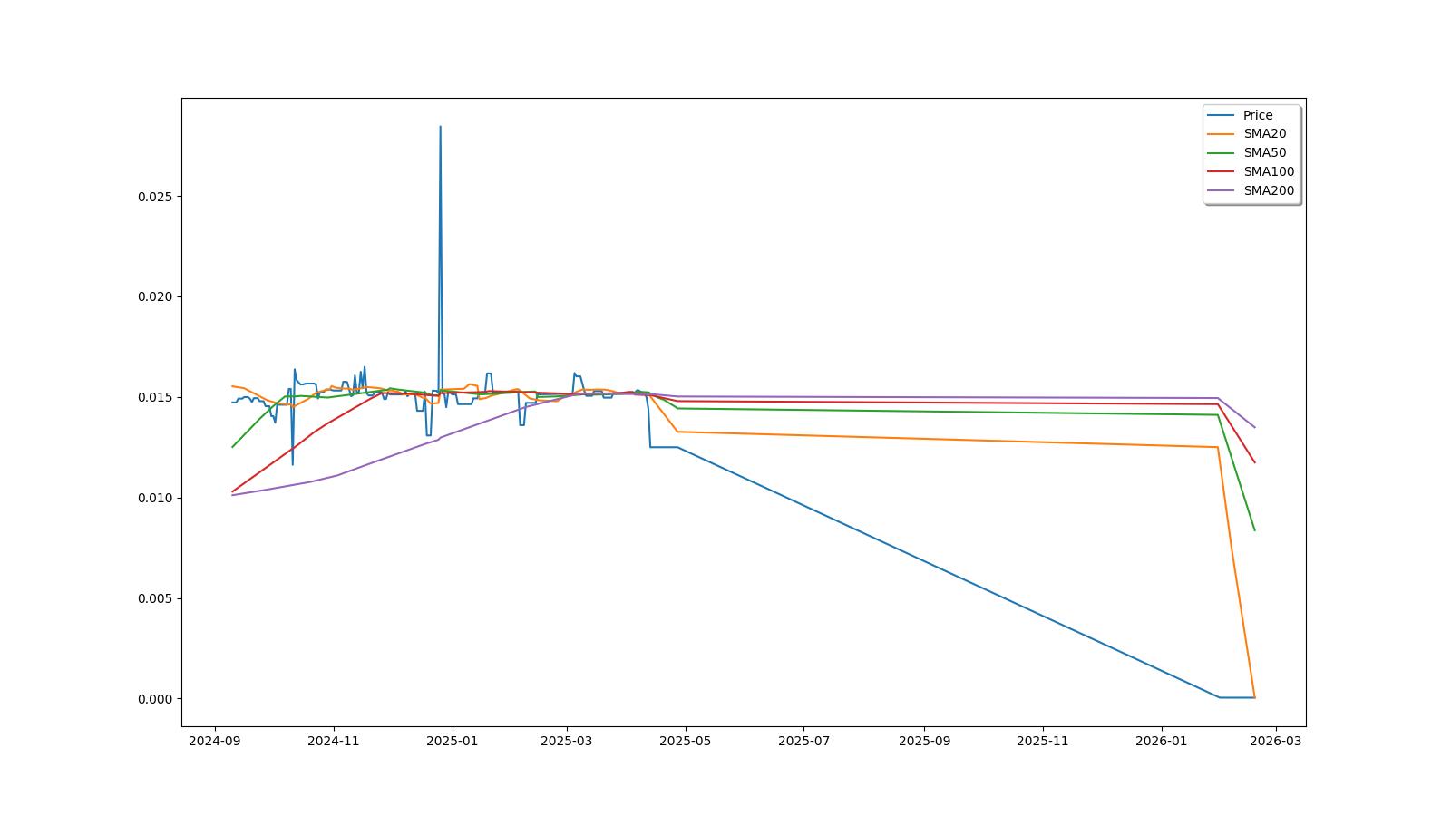 UXD Protocol Token Simple Moving Averages
