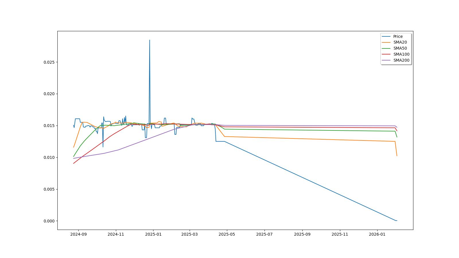 UXD Protocol Token Simple Moving Averages