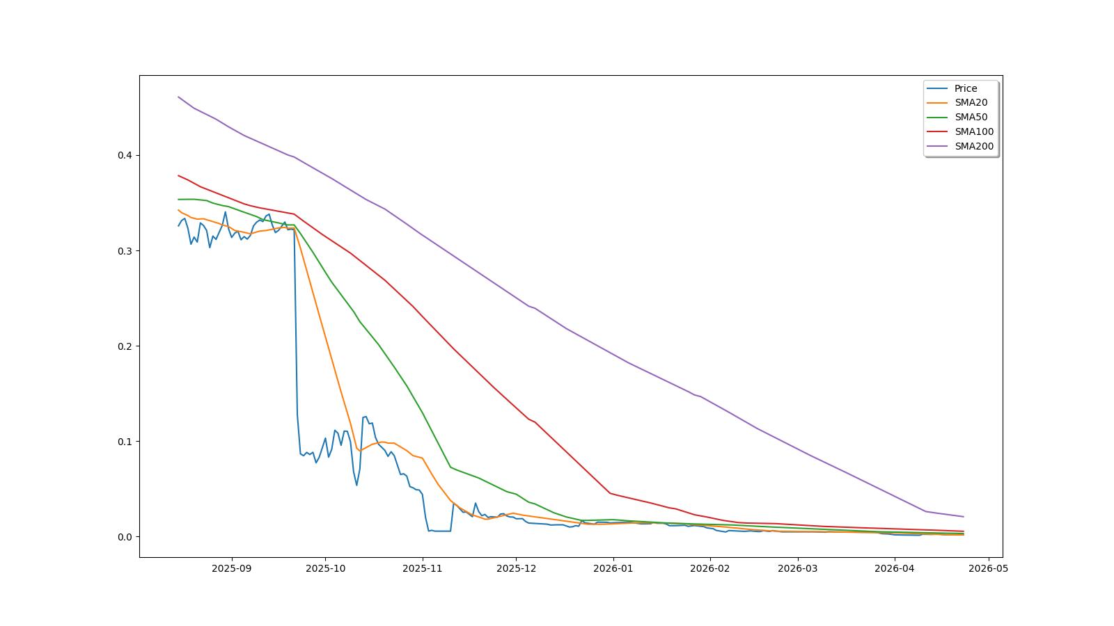 UXLINK Simple Moving Averages