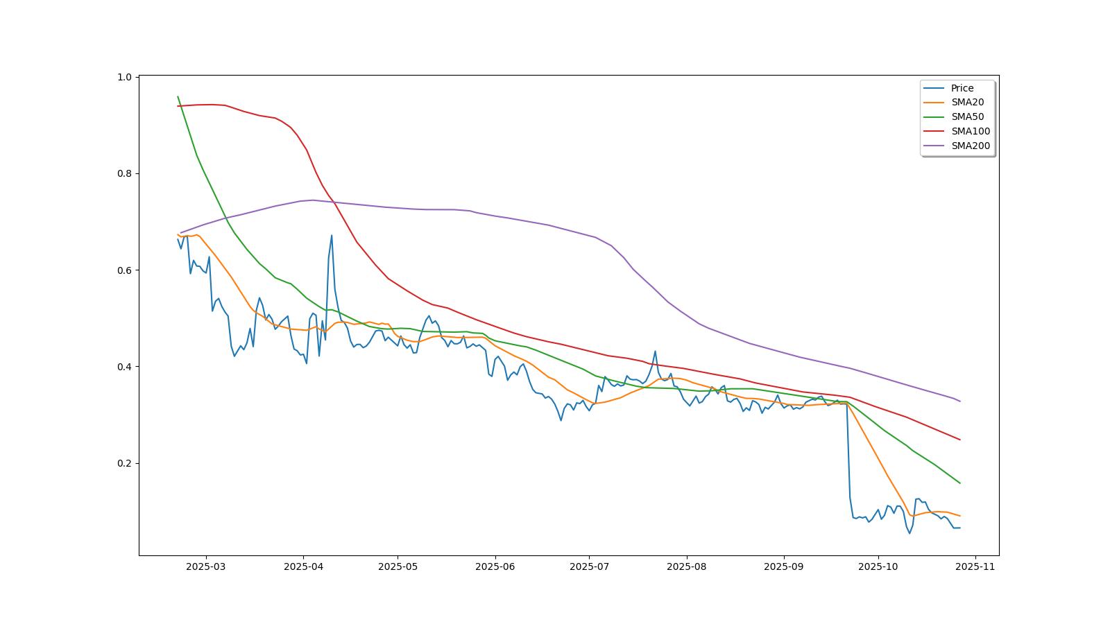 UXLINK Simple Moving Averages