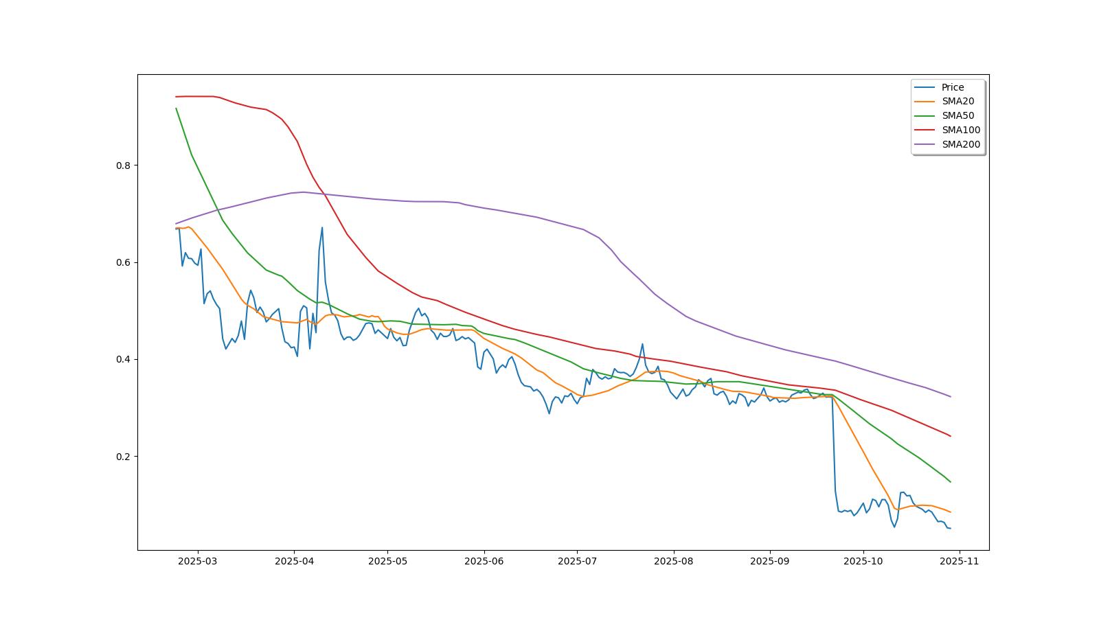 UXLINK Simple Moving Averages