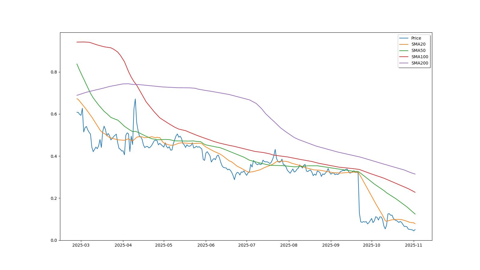 UXLINK Simple Moving Averages