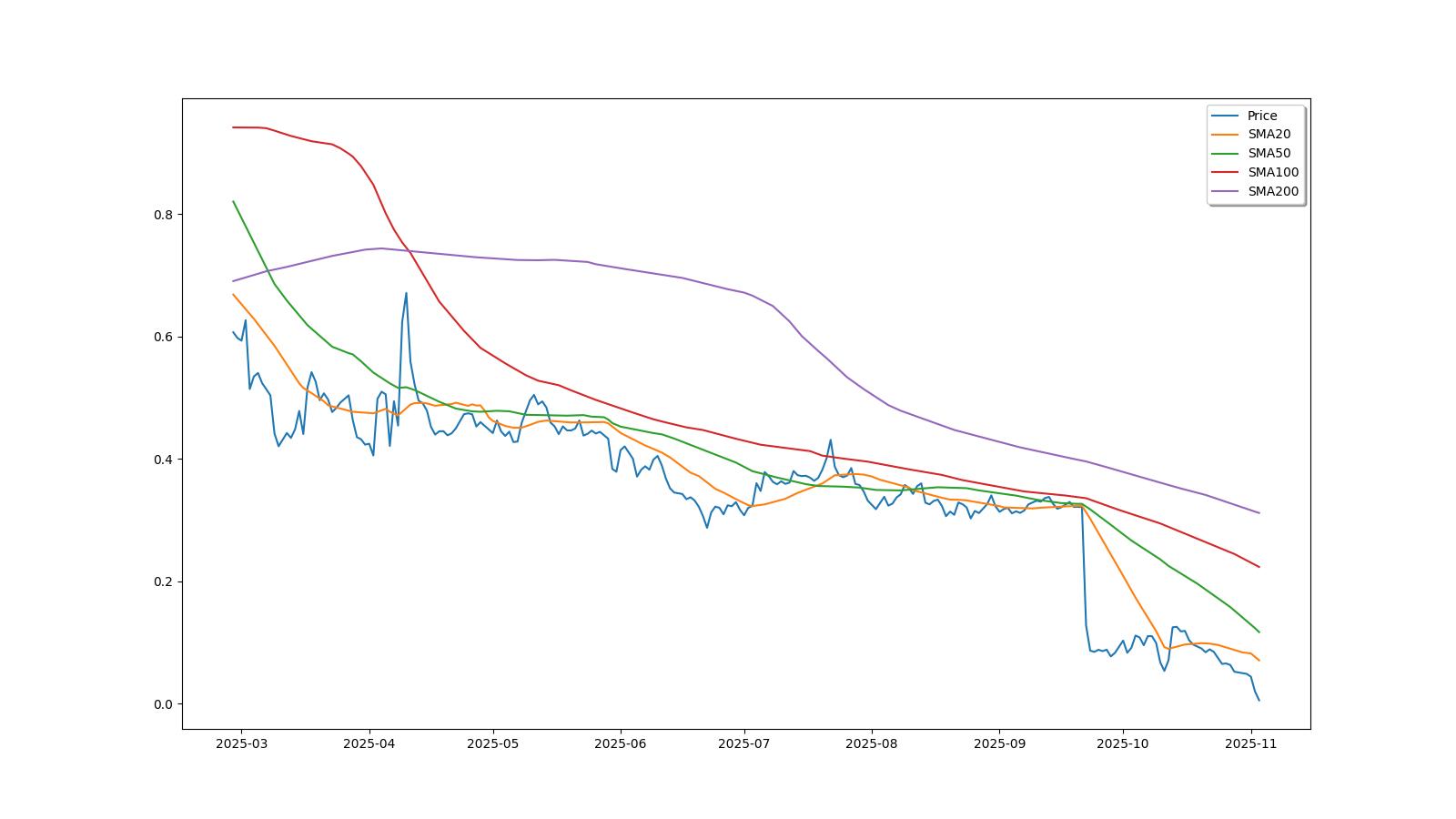 UXLINK Simple Moving Averages