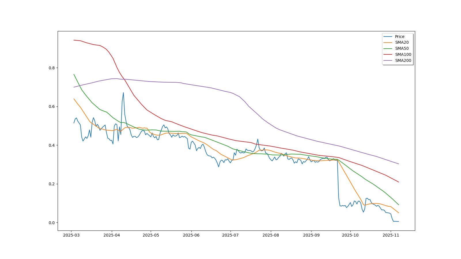 UXLINK Simple Moving Averages