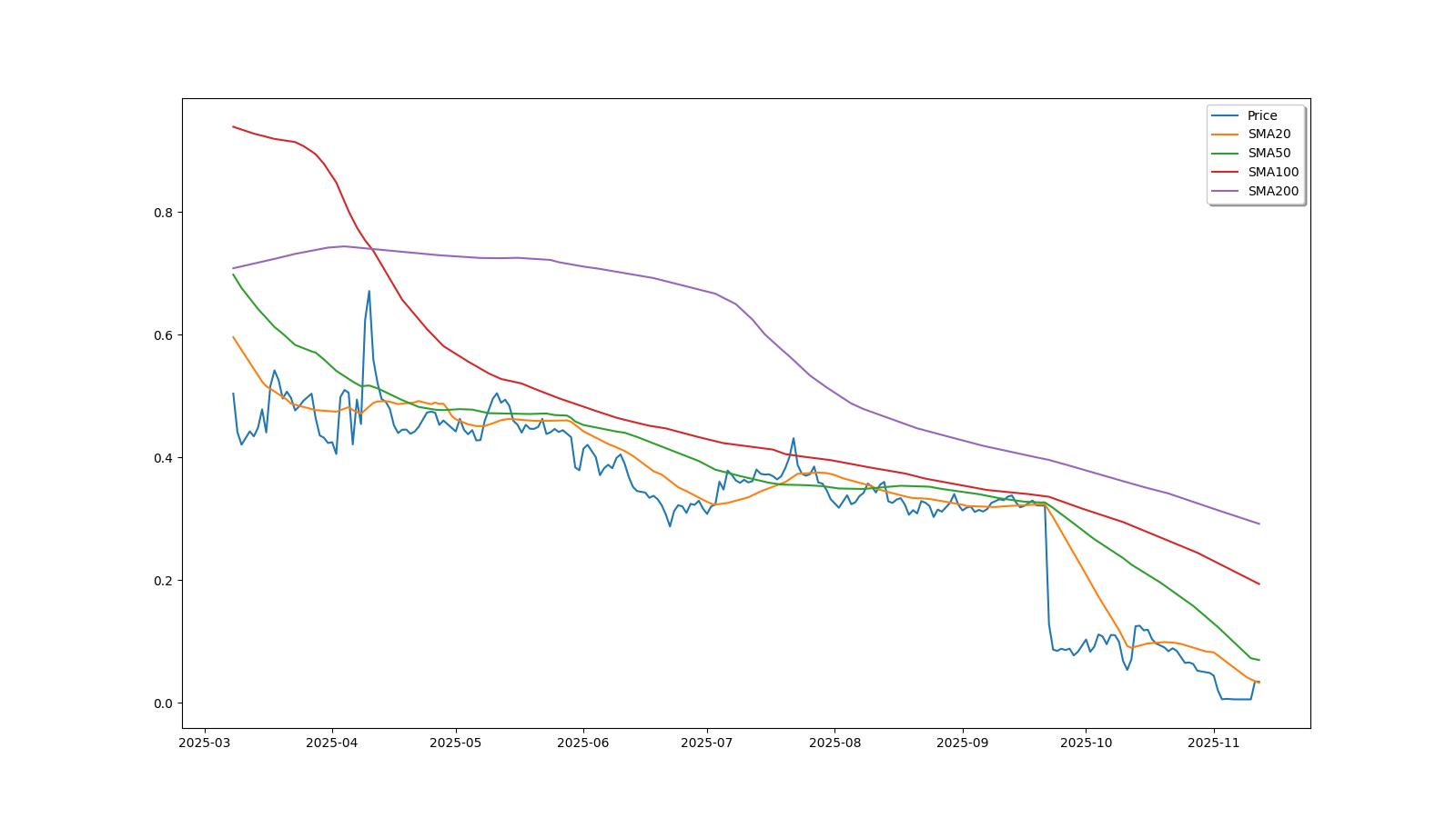 UXLINK Simple Moving Averages