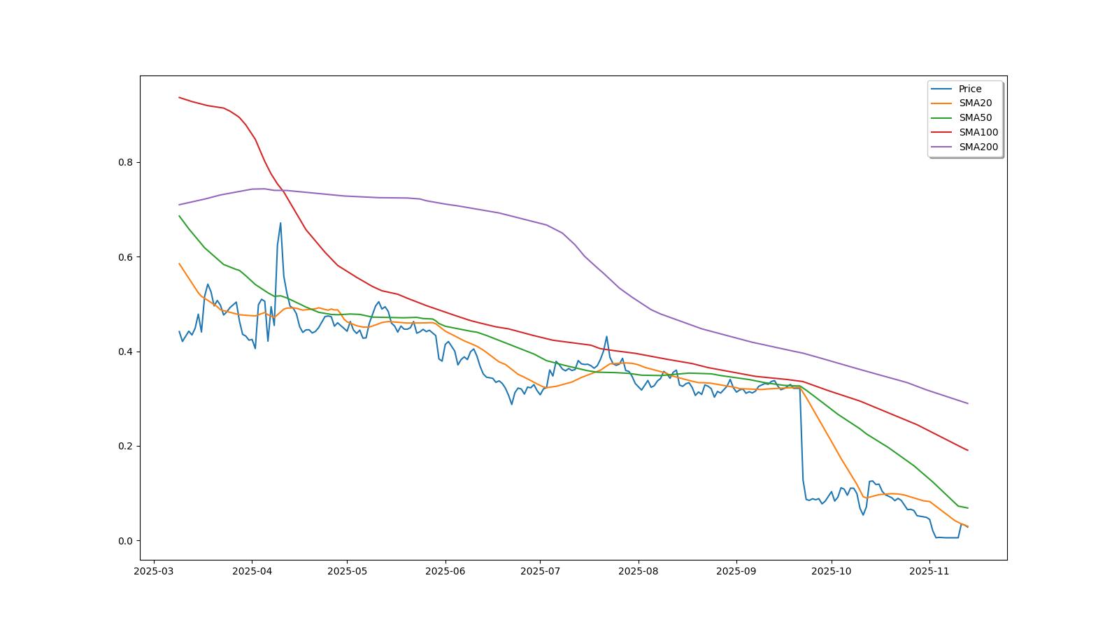 UXLINK Simple Moving Averages