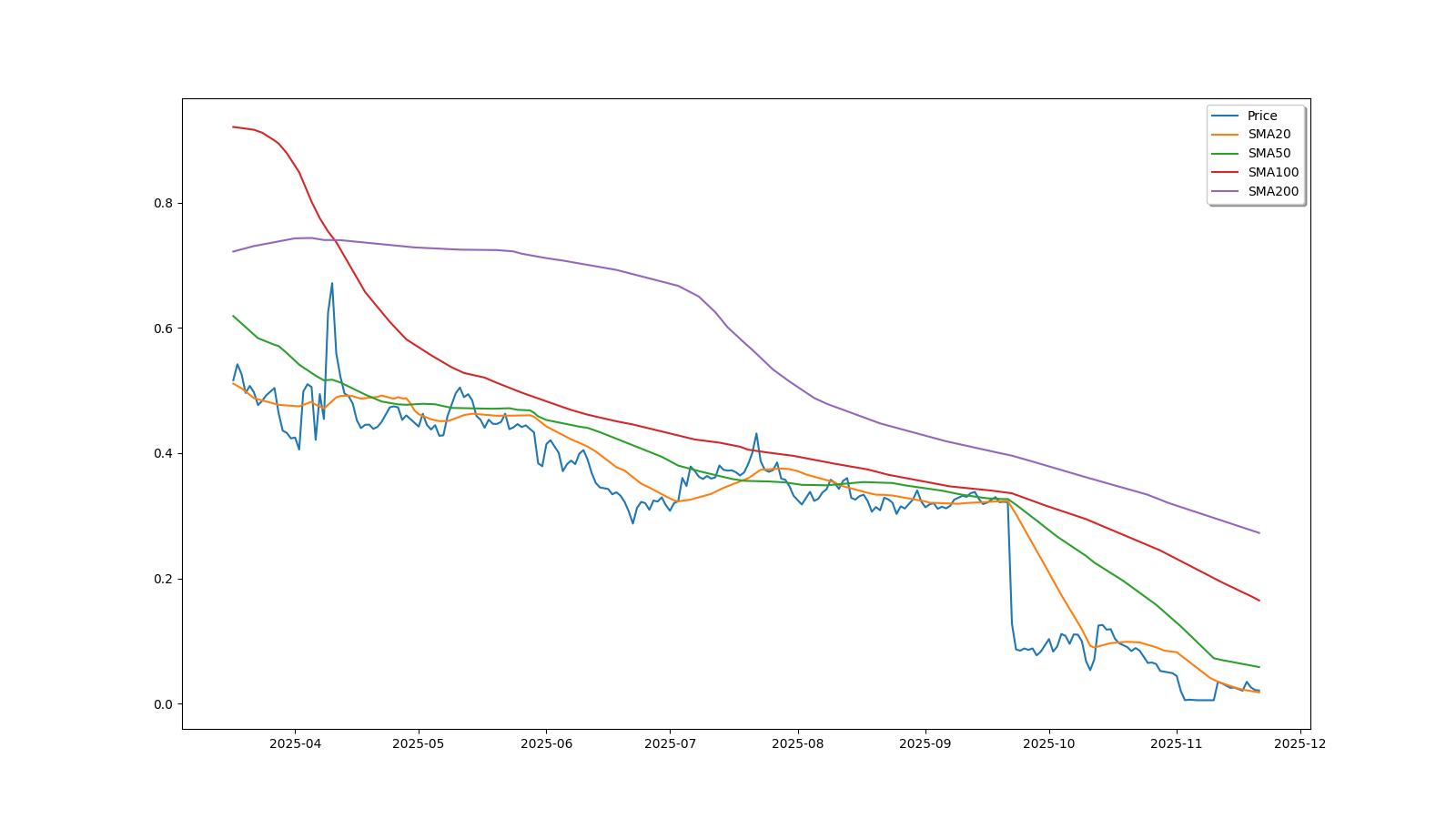 UXLINK Simple Moving Averages