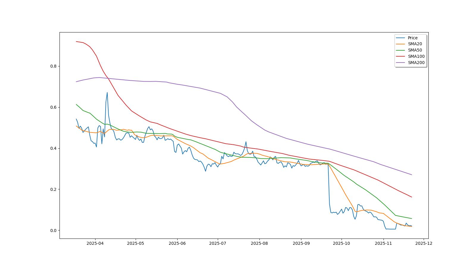 UXLINK Simple Moving Averages