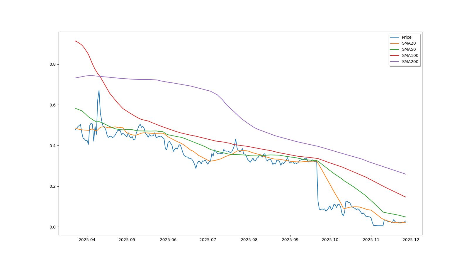 UXLINK Simple Moving Averages