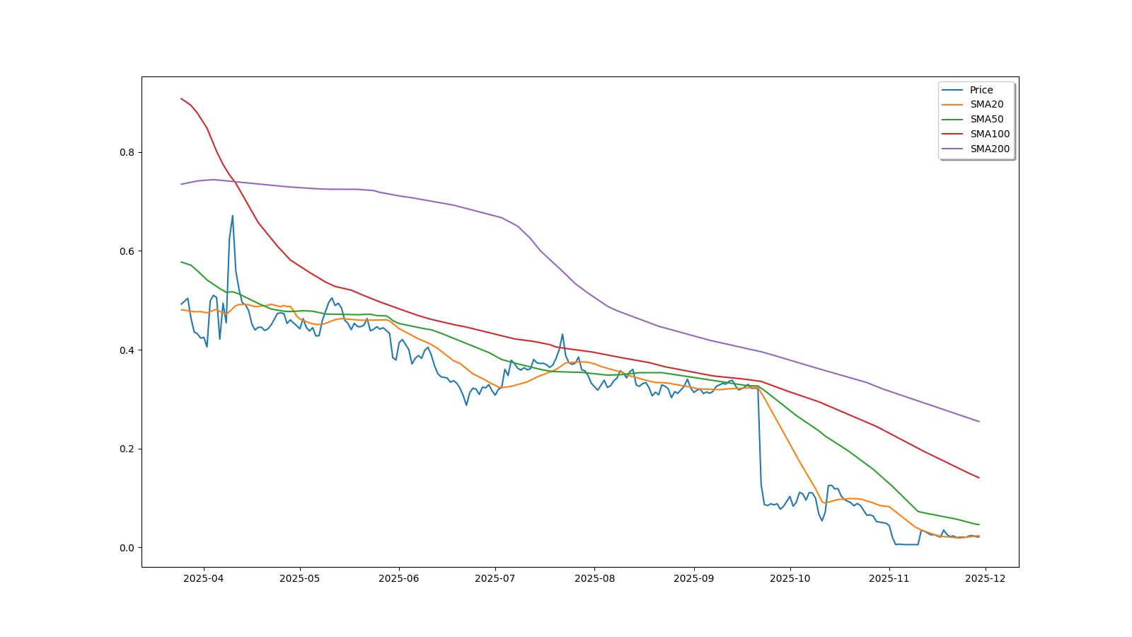 UXLINK Simple Moving Averages