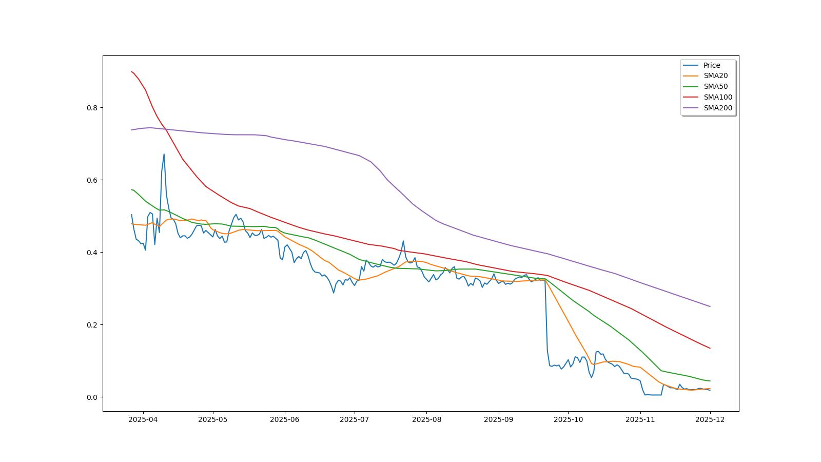 UXLINK Simple Moving Averages