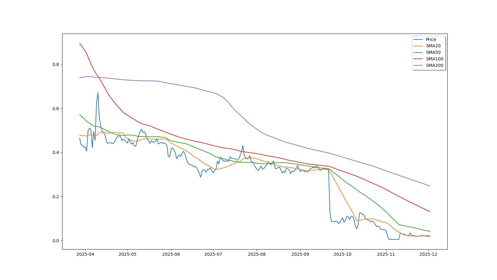 UXLINK Simple Moving Averages