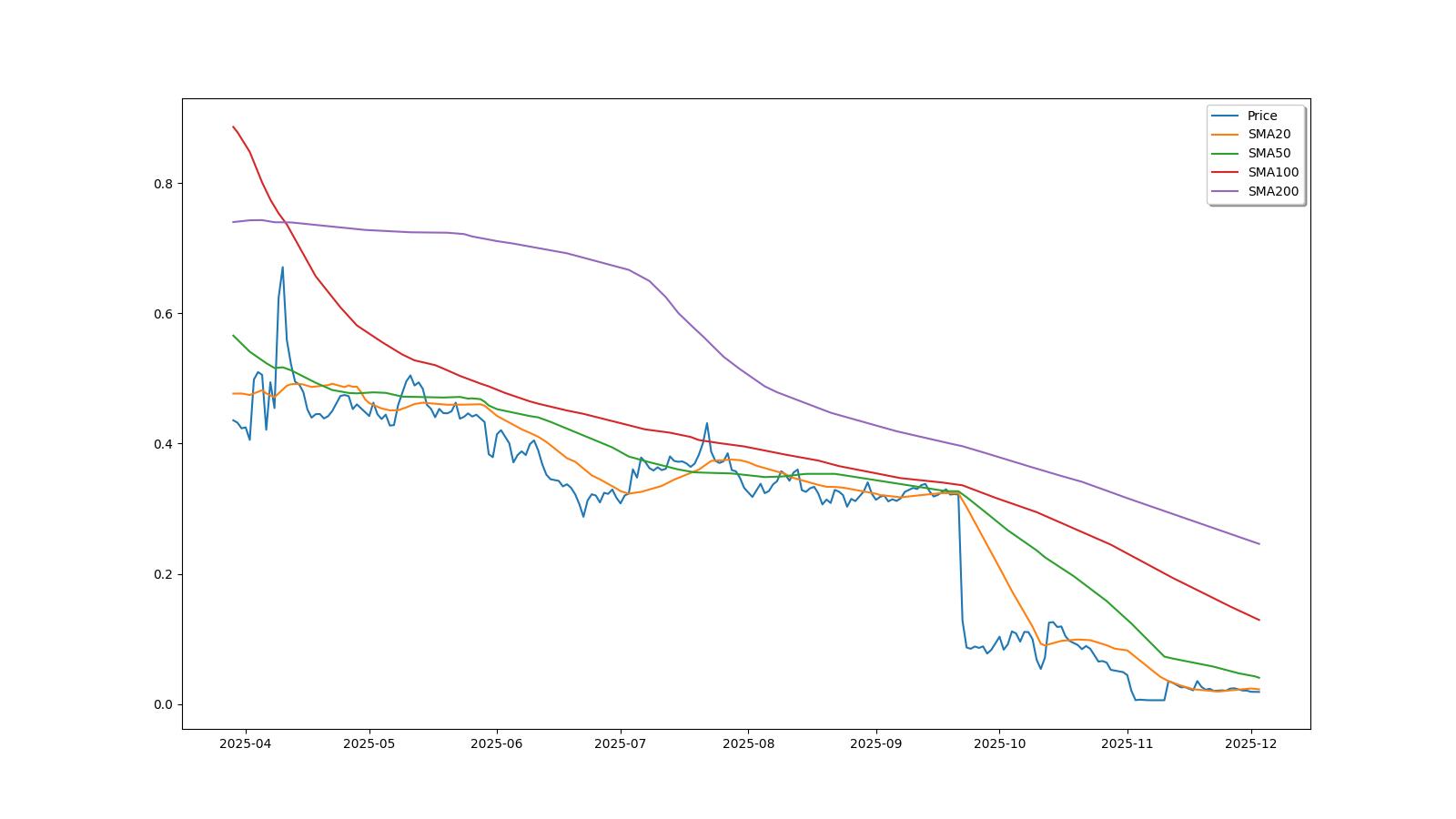 UXLINK Simple Moving Averages