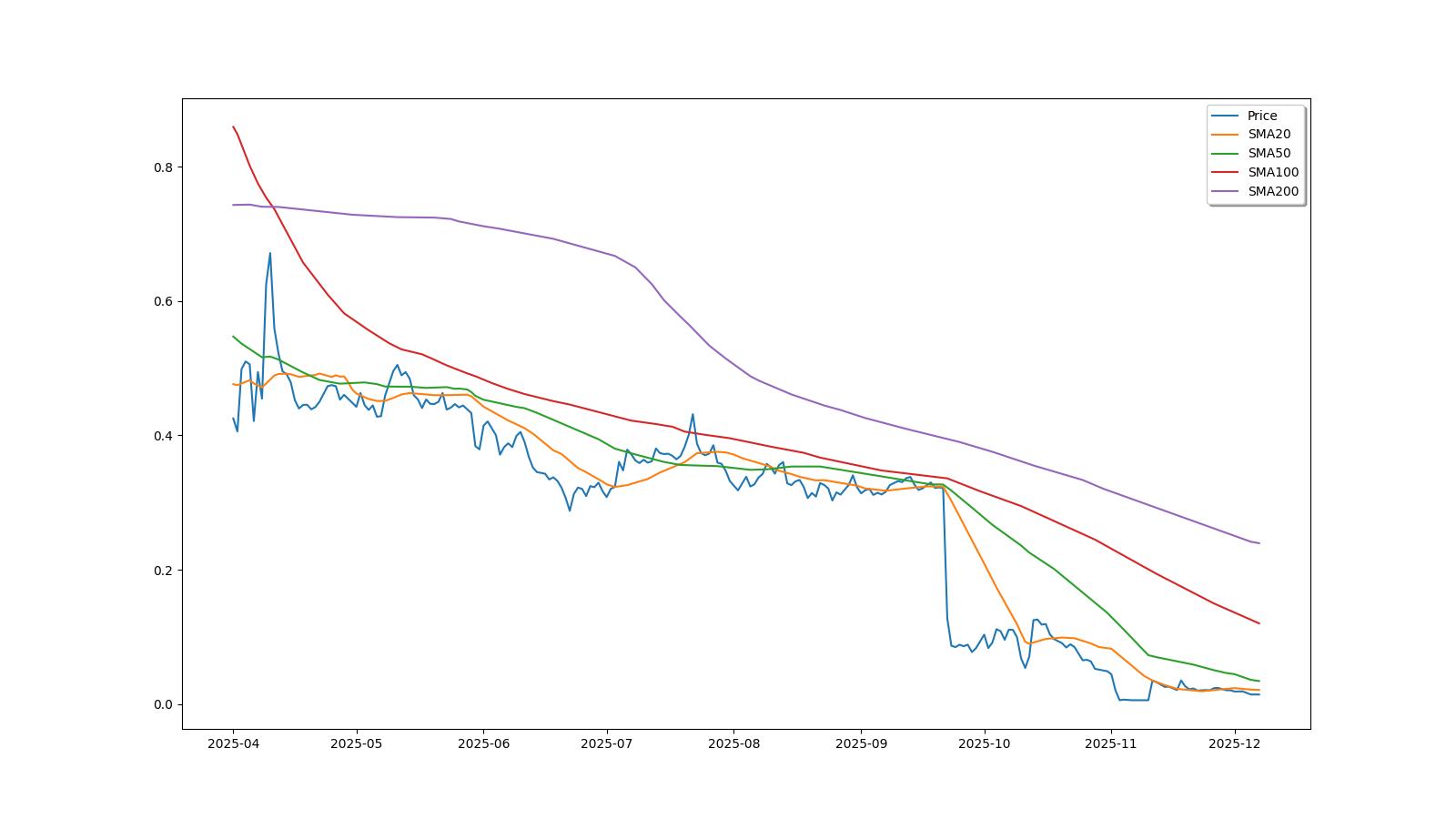 UXLINK Simple Moving Averages