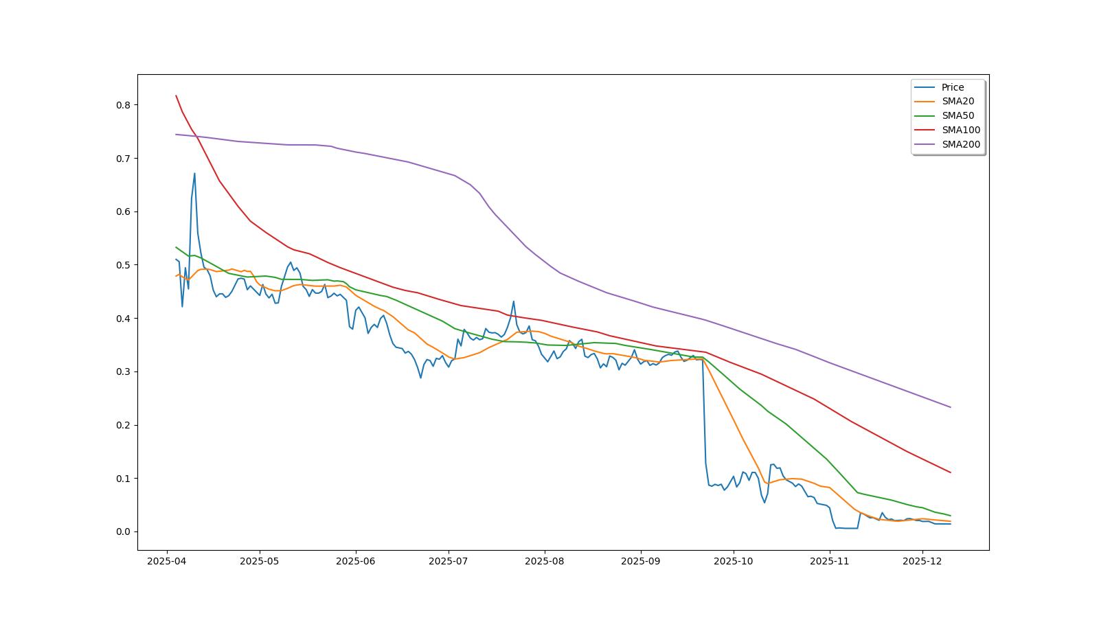 UXLINK Simple Moving Averages