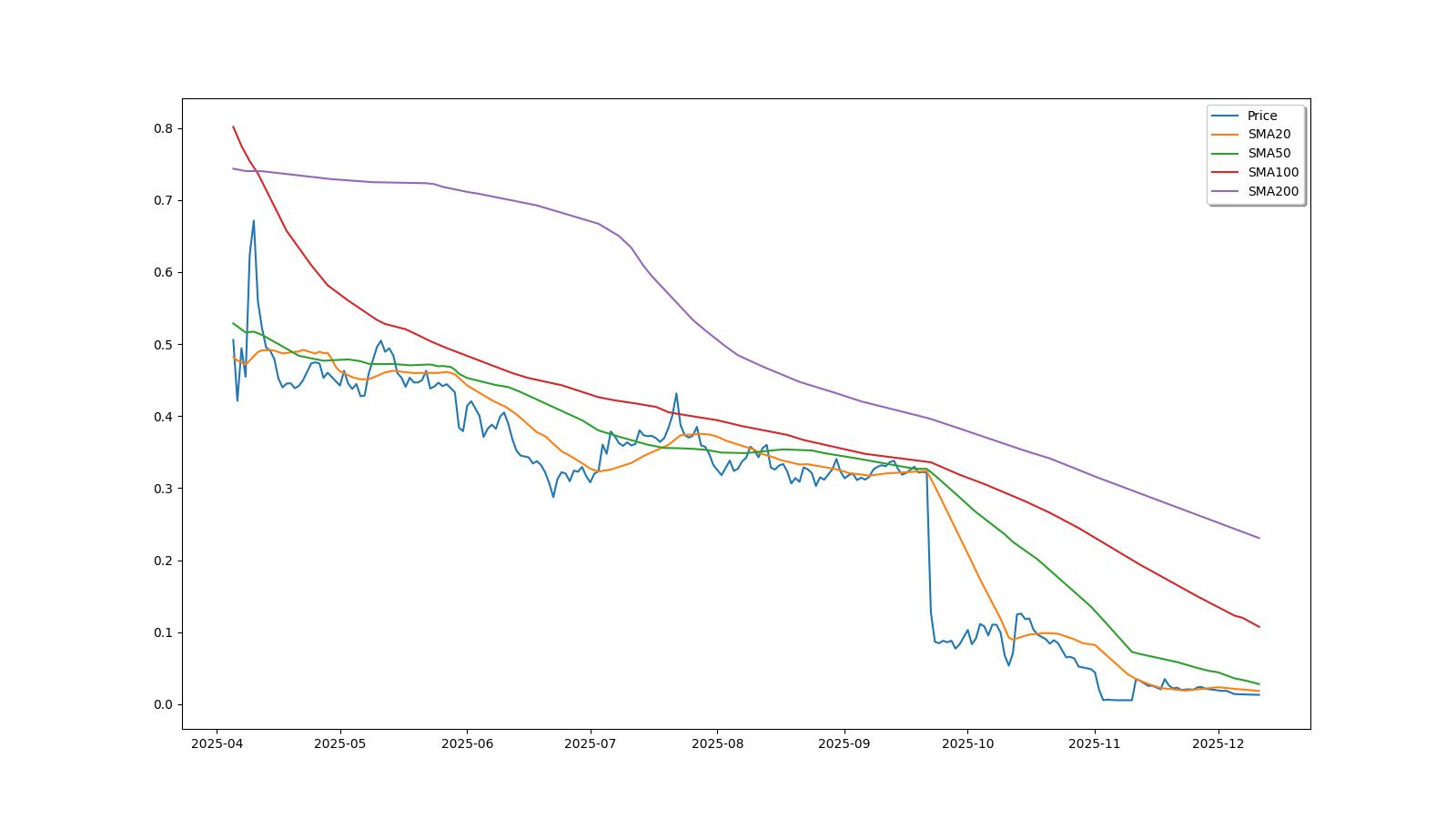 UXLINK Simple Moving Averages