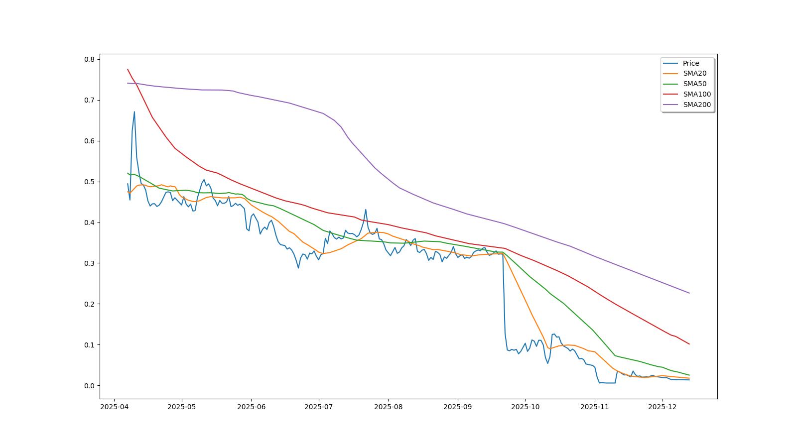 UXLINK Simple Moving Averages
