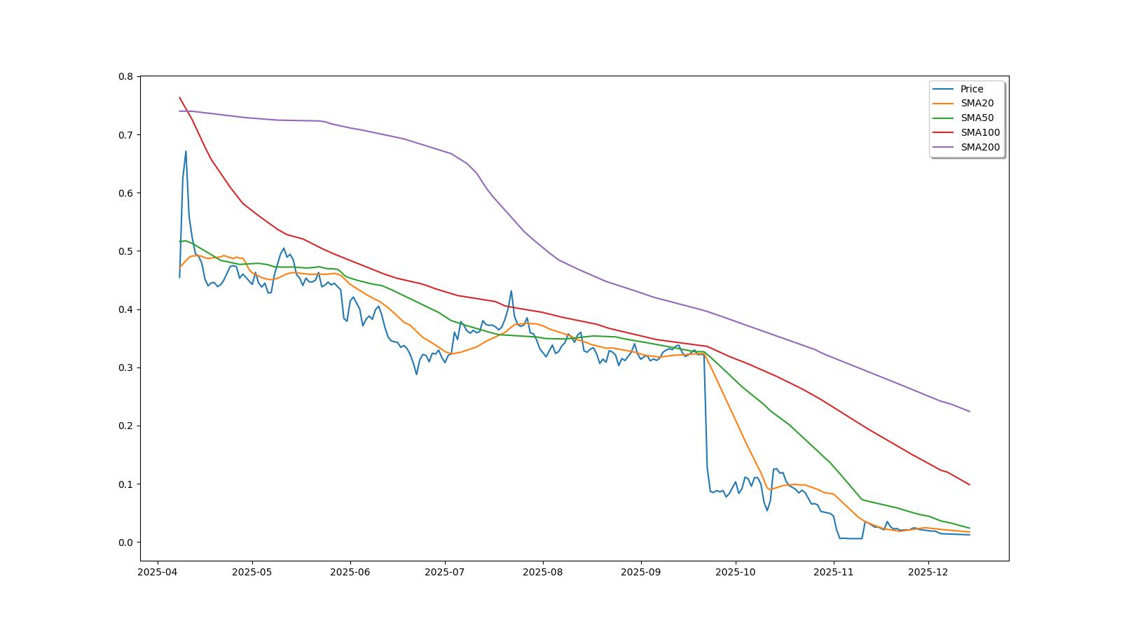 UXLINK Simple Moving Averages