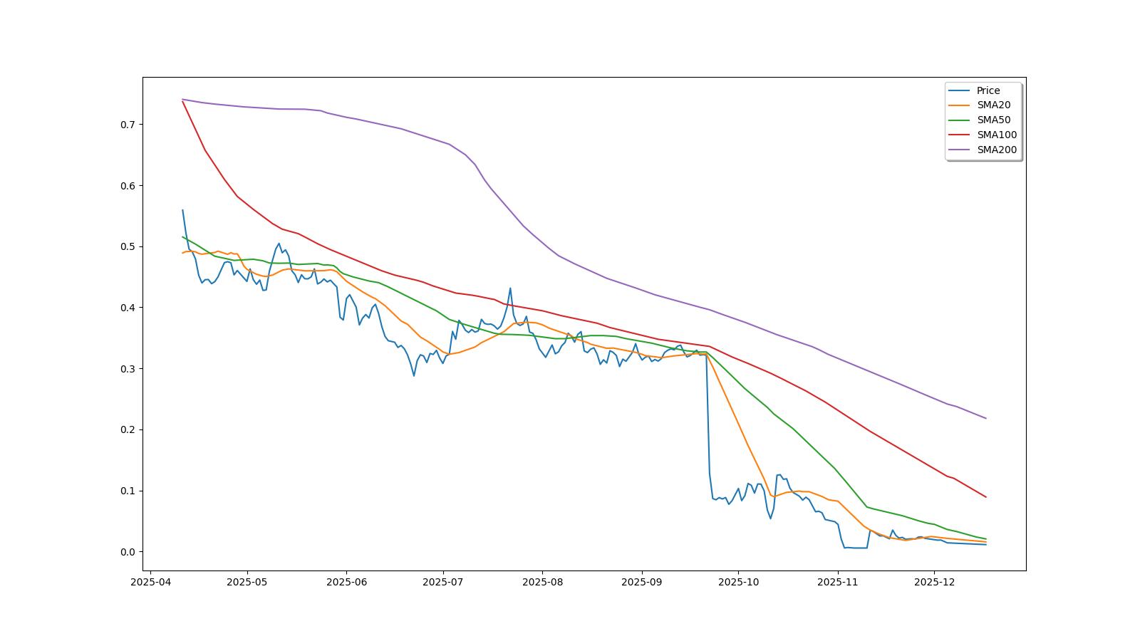 UXLINK Simple Moving Averages