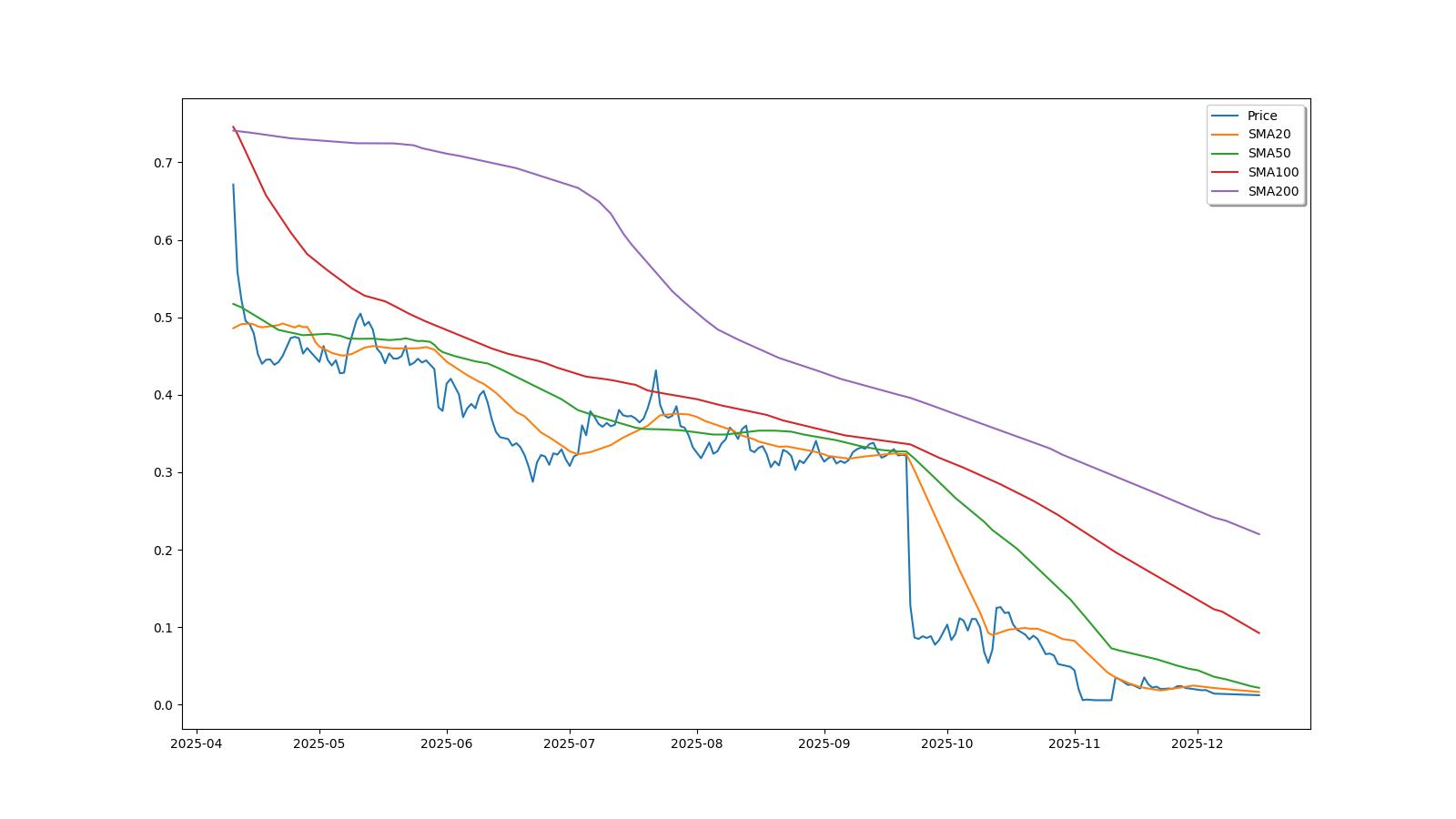 UXLINK Simple Moving Averages