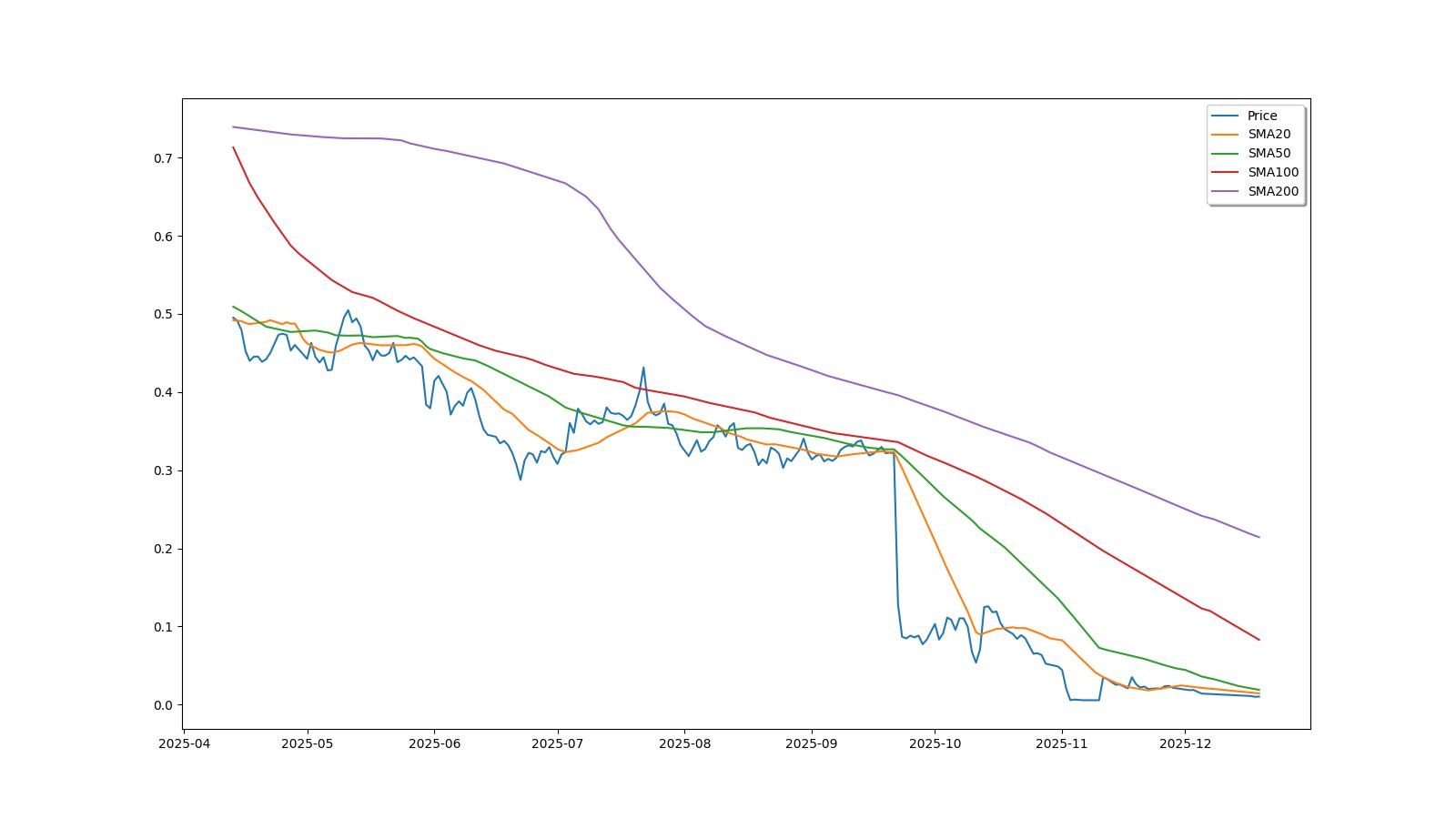 UXLINK Simple Moving Averages