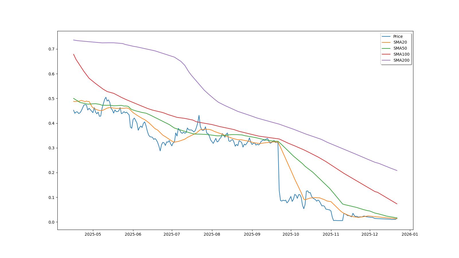 UXLINK Simple Moving Averages