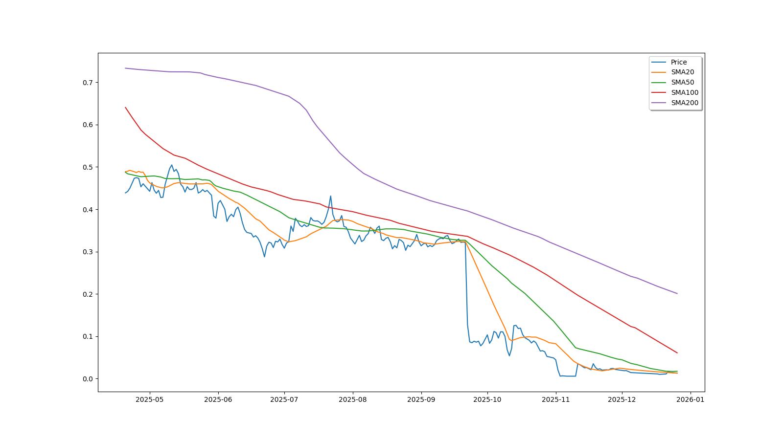 UXLINK Simple Moving Averages